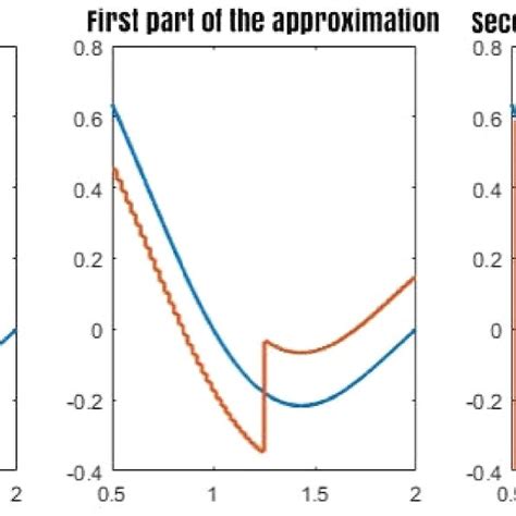 Approximation Of The Continuous Compactly Supported Function F Defined