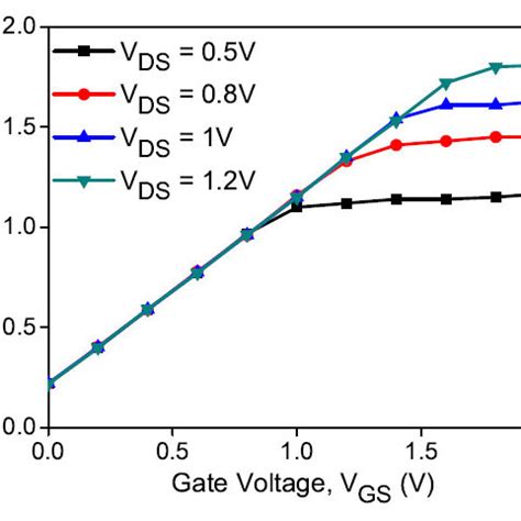 Extraction Of VTH From TC Method Download Scientific Diagram