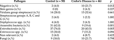 Microbial Spectrum Of Intra Abdominal Abscesses Download Scientific
