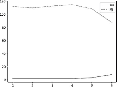 The Graphic Representation For The Maintainability Index Anf The Download Scientific Diagram