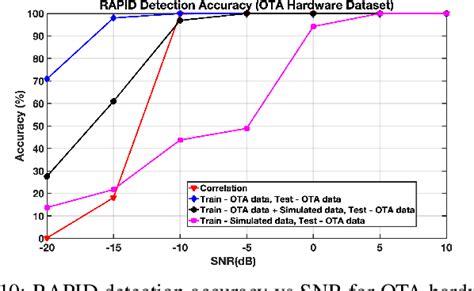 Figure 10 From Enhancements For 5g Nr Prach Reception An Ai Ml Approach Semantic Scholar