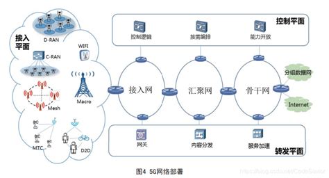 5g网络学习（一）——5g网络部署及架构详解 未完待续 5g 公共网络规划部署与开通模块怎么去学习 Csdn博客