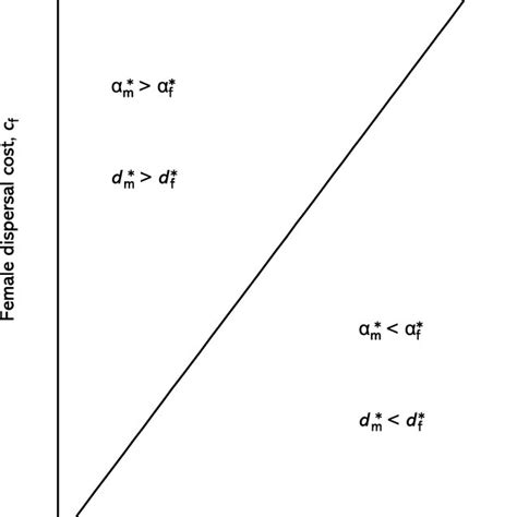 Direction Of Sex Ratio Bias And Relative Rates Of Sex Specific Download Scientific Diagram