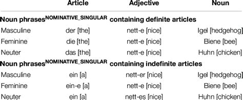 Gender Agreement In German Noun Phrases Containing A Definite Or An