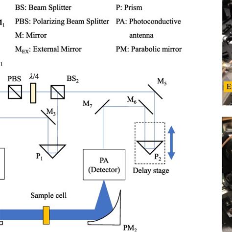 Measurement System For Sub Thz Tds Download Scientific Diagram
