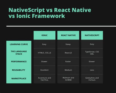 Nativescript Vs Ionic Vs React Native Best Cross Platform Framework