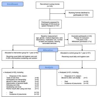 Flow Chart Of Multicenter Study Download Scientific Diagram