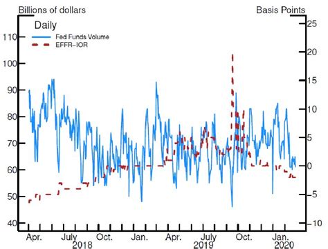 Figure 1 From Demand Segmentation In The Federal Funds Market