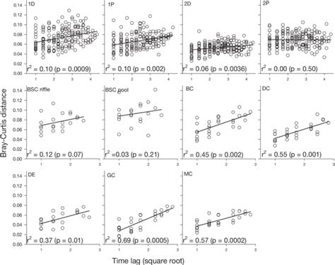 Time Lag Regression Analysis Results Showing Bray Curtis Distance