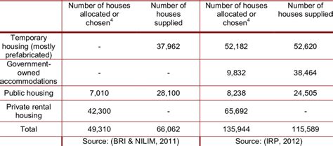 Transitional Shelter Options And Choices Compiled From Various Sources