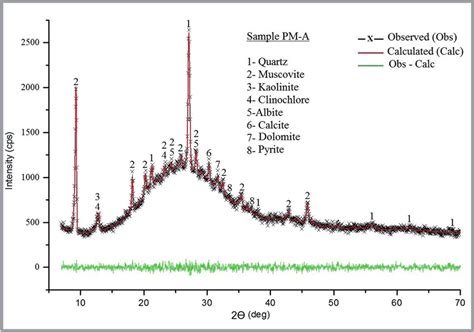 Diffractogram Showing The Results Of The Refinement Of Sample Pm A Download Scientific Diagram