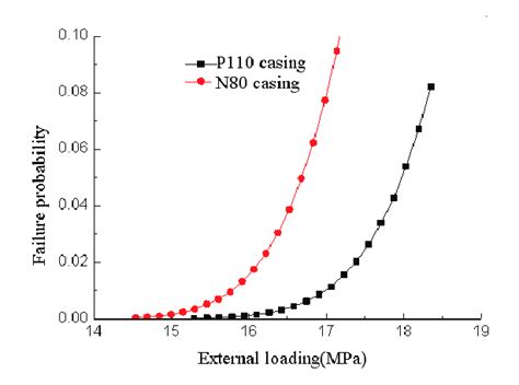 Casing Failure Probability Under Different External Pressure Download