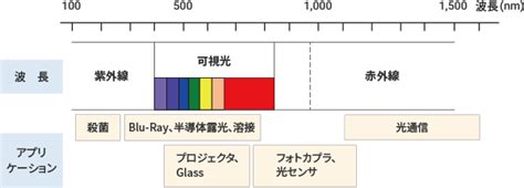 光半導体とは｜光半導体デバイス設計製造・lsi設計の九州電子｜熊本・九州の光半導体設計・製造｜lsi設計・評価