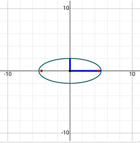 Solved Sketch Graph For Label Endpoints And Foci Sketch Course Hero