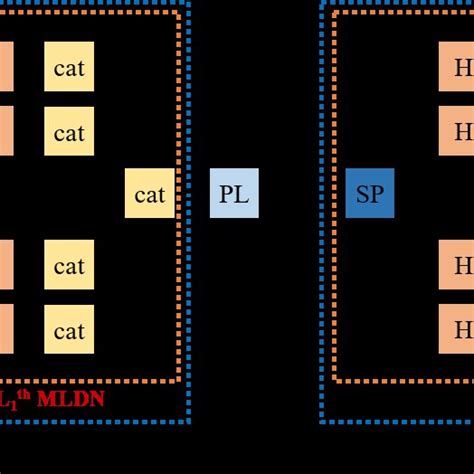 Preprocessing Before Splitting Input Feature Maps We Apply Initial