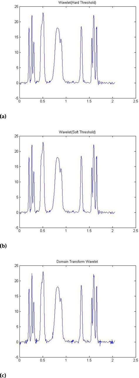 De Noising Results For The Bump Signal A Hard Threshold B Soft Download Scientific Diagram