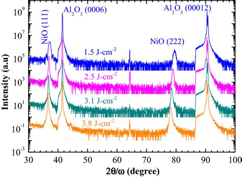 2θω Scans From Nio Layers Deposited At Different Fluence Values The