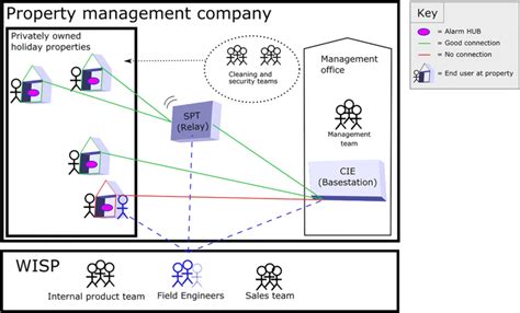 Alert Deployment Within A Network Of Managed Holiday Properties Download Scientific Diagram