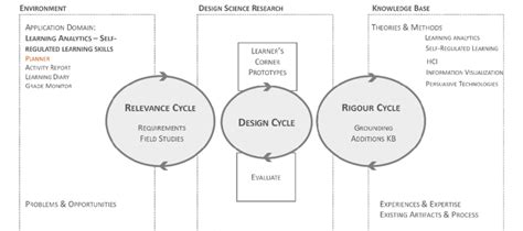 The Three Design Science Research Cycles The Relevance Cycle The Download Scientific Diagram