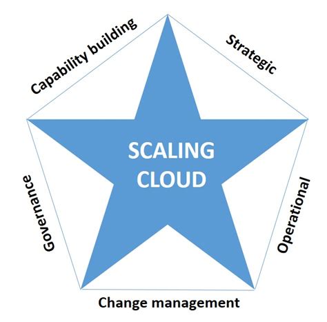 Cloud Computing Strategic Partnerships For Cloud Success While Scaling