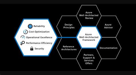 What Is Azure Well Architected Framework Waf Saxon Ai What Is Azure Well Architected Framework Waf Saxon Ai