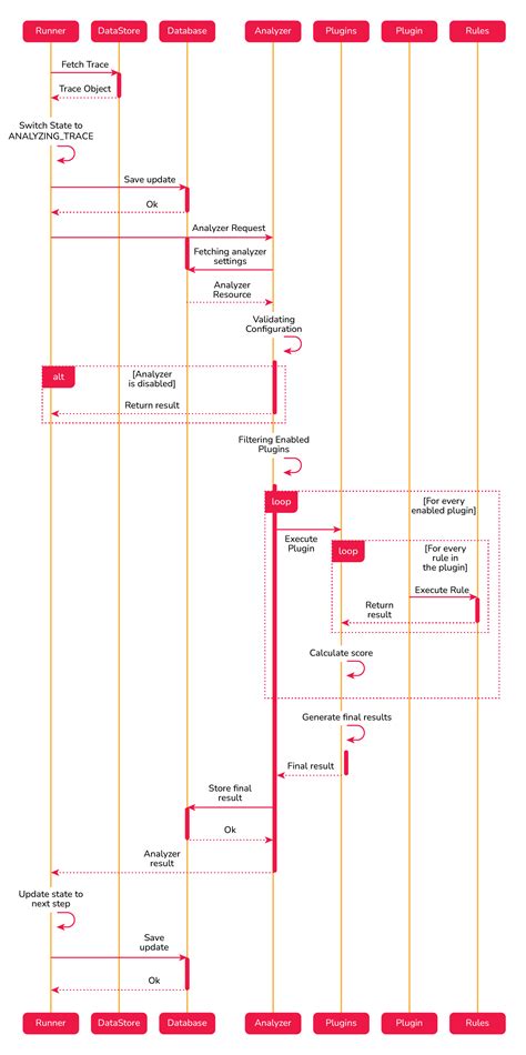 Tracetest Analyzer Identify Patterns And Issues With Code Instrumentation Dev Community