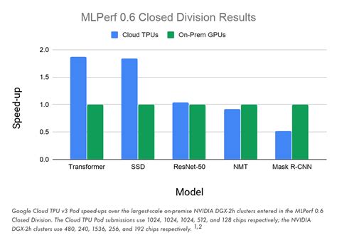 Cloud TPU Pods Break AI Training Records Google Cloud Blog