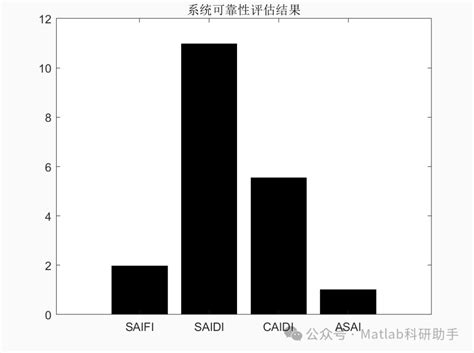 基于可靠性评估序贯蒙特卡洛模拟法的配电网可靠性评估研究附matlab代码电力系统可靠性评估 Matlab Csdn博客 基于可靠性评估序贯蒙特卡洛模拟法的配电网可靠性评估研究附matlab代码电力系统可靠性评估 Matlab Csdn博客