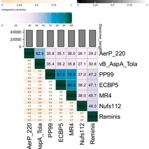 Aeromonas Phage Aerp220 Genome Map Visualized Using The Proksee