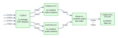 GStreamer For Your Backend Services Arun Raghavan