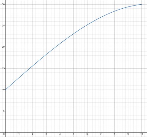 Plot The Steady State Part Of The Solution Vx Quizlet