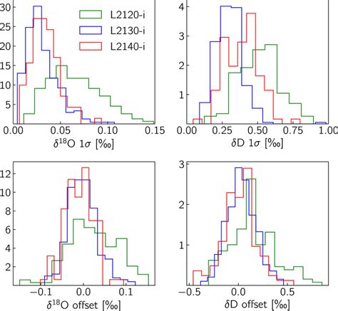 Histograms Of The Quality Control Metrics Of Fig 5 Download