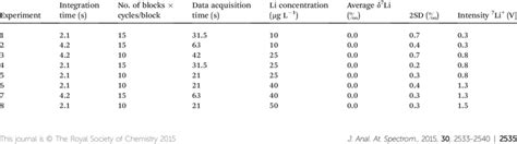 experimental design for optimization of the data acquisition parameters