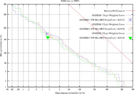 Figure 8 From Text Classification And Named Entities For New Event Detection Semantic Scholar