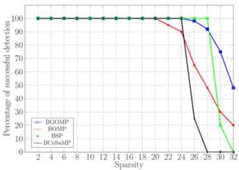 figure 1 from coherence based sufficient condition for support recovery