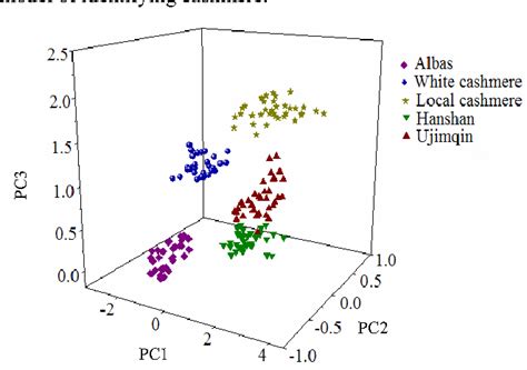 Figure 2 From Identification Of Varieties Of Cashmere By Visnir Spectroscopy Technology Based
