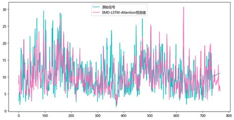 风速预测（三）emd Lstm Attention模型 知乎