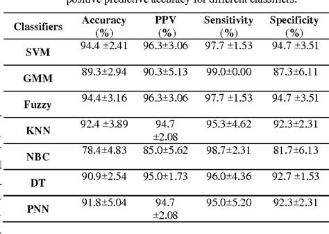 Table 2 From Application Of Recurrence Quantification Analysis For The Automated Identification