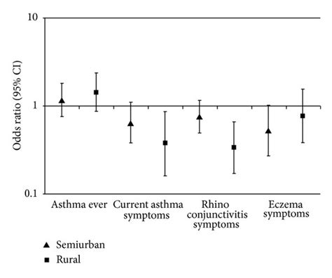 Odds Ratio Adjusted For Sex And Current Smoking With 95 Confidence