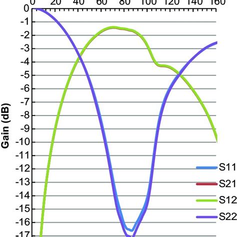Vector Network Analyzer Measurement Download Scientific Diagram
