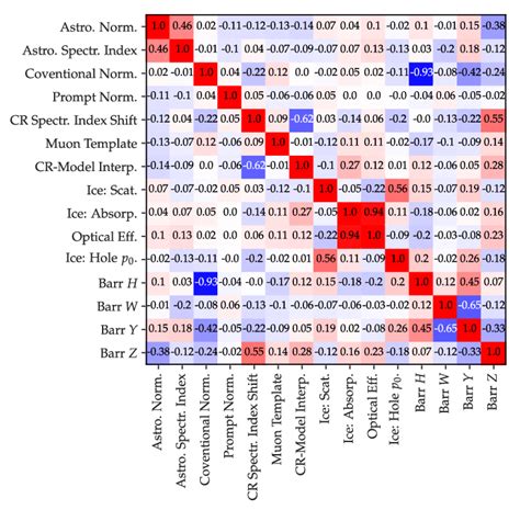 Pearson Correlation Coefficients Between The Signal And Nuisance Download Scientific Diagram