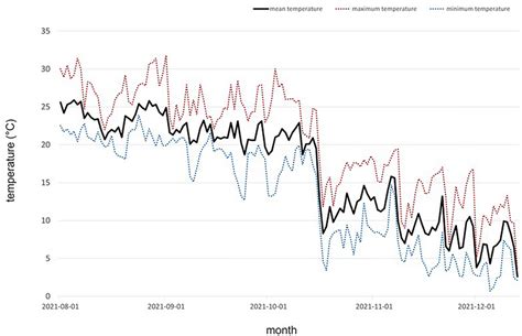 Temperature Near The Turf Greenhouse From Where The Automatic Weather