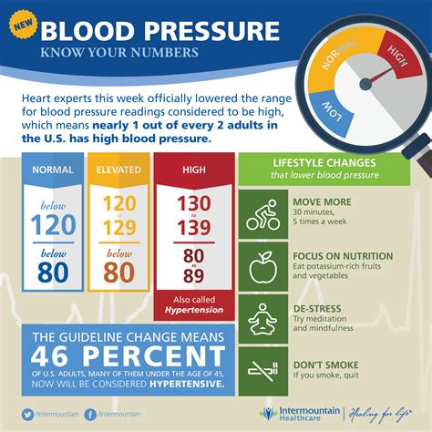 Blood Pressure Infographic