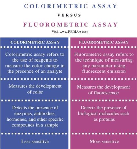 What Is The Difference Between Colorimetric And Fluorometric Assay Pediaacom