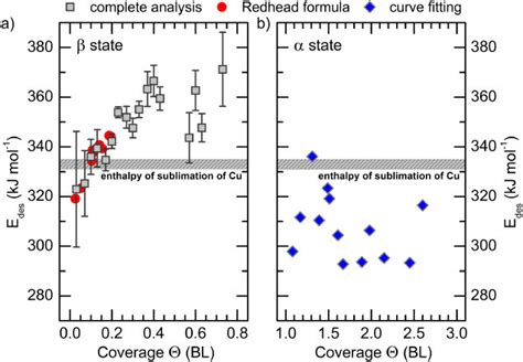 Coverage Dependence Of The Energy Of Desorption Edes For Two Coverage
