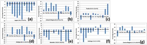 Temporal Anomalies Of Atmospheric No2 Levels Over The Epicenters The