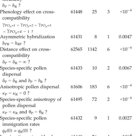 Likelihood Ratio Test Of The Significance Of Each Sub Model Model Download Scientific Diagram