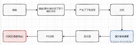 window的消息循环机制 windows 消息循环机制 csdn博客