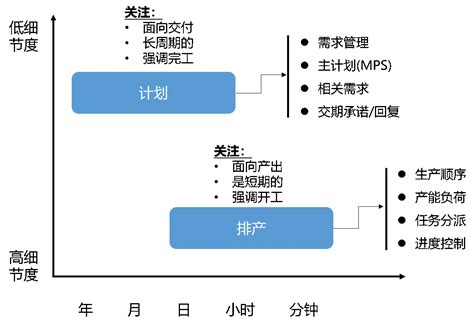 原创好文生产计划与排产不是一回事儿 北京冠卓咨询有限公司