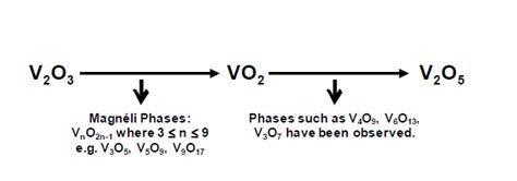 Major Oxidation States And Other Intermediate States Of Vanadium Oxides